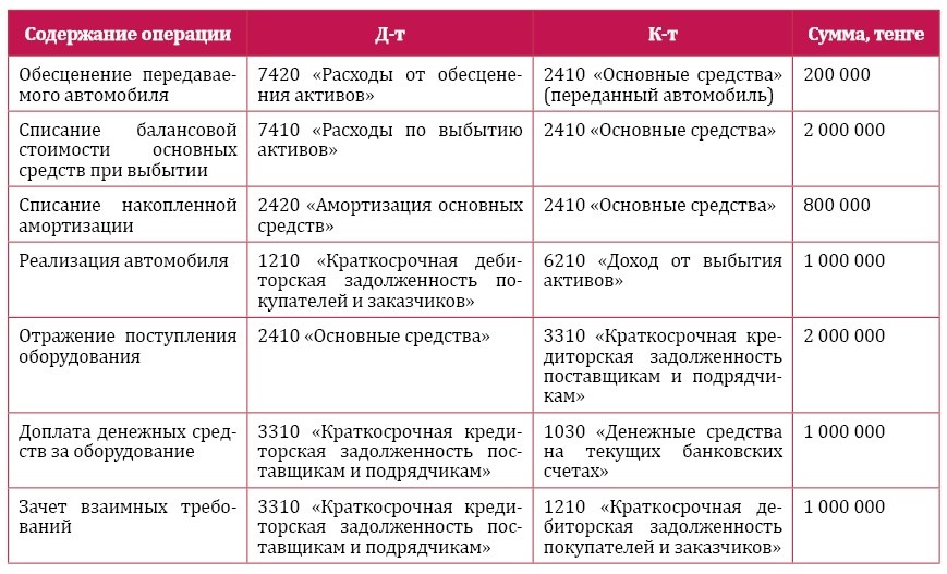 Основные средства: практическое руководство по бухучету – Главбух ...