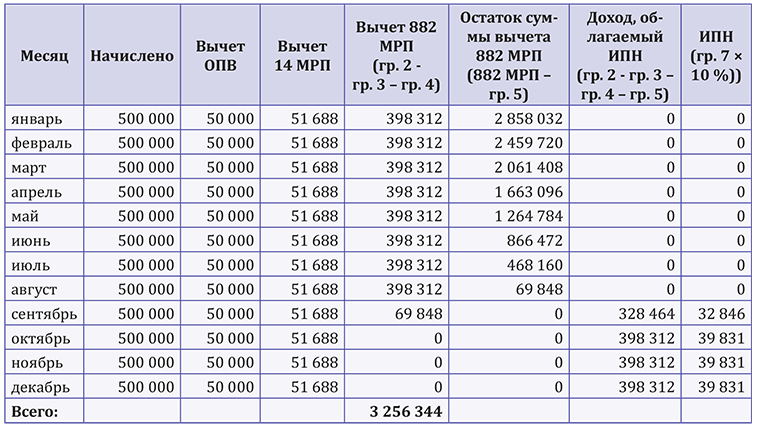 Налоговые вычеты по ИПН в 2024 году: рабочий практикум – Главбух ...