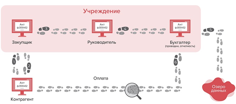 Как безопасно оформить самую проблематичную первичку этого года акт